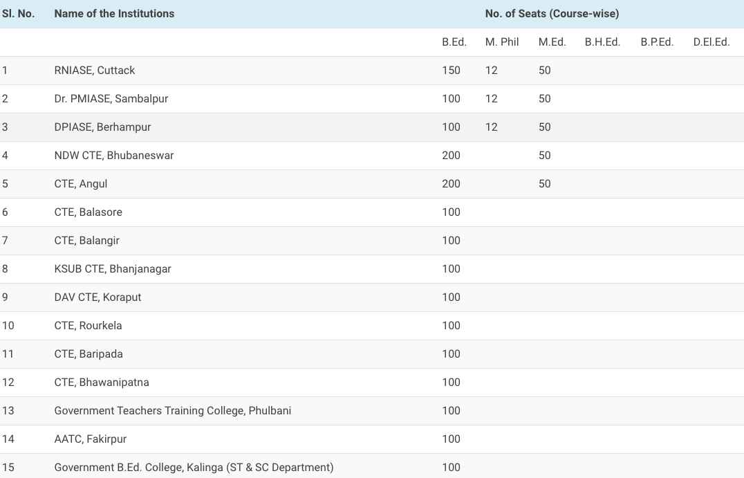 SCERT Odisha Admission 2024 | B.Ed Eligibility Criteria, Application Form {Published}