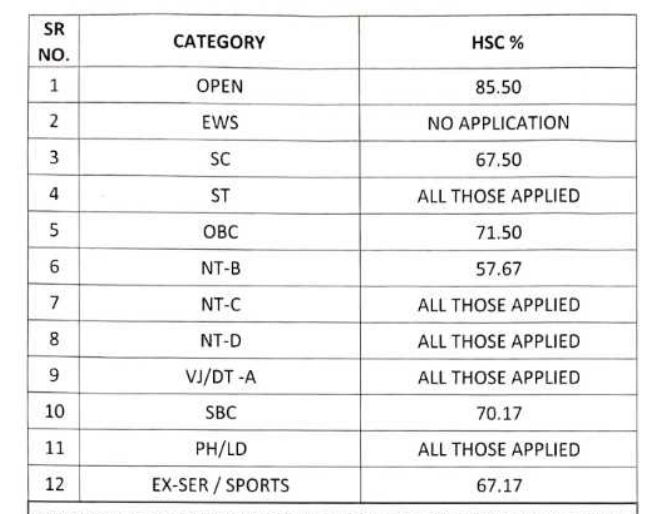 MCC Mulund College Merit List 2023 Download 3rd Cut Off List Released MCC Mulund College Merit List 2023 Download 3rd Cut Off List Released