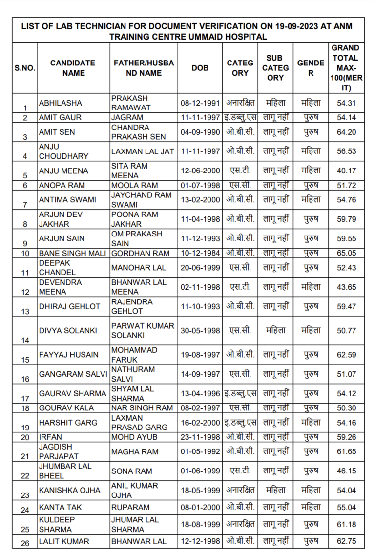 Rajasthan UTB District Wise Merit List 2025 Check Cut Off Marks ...