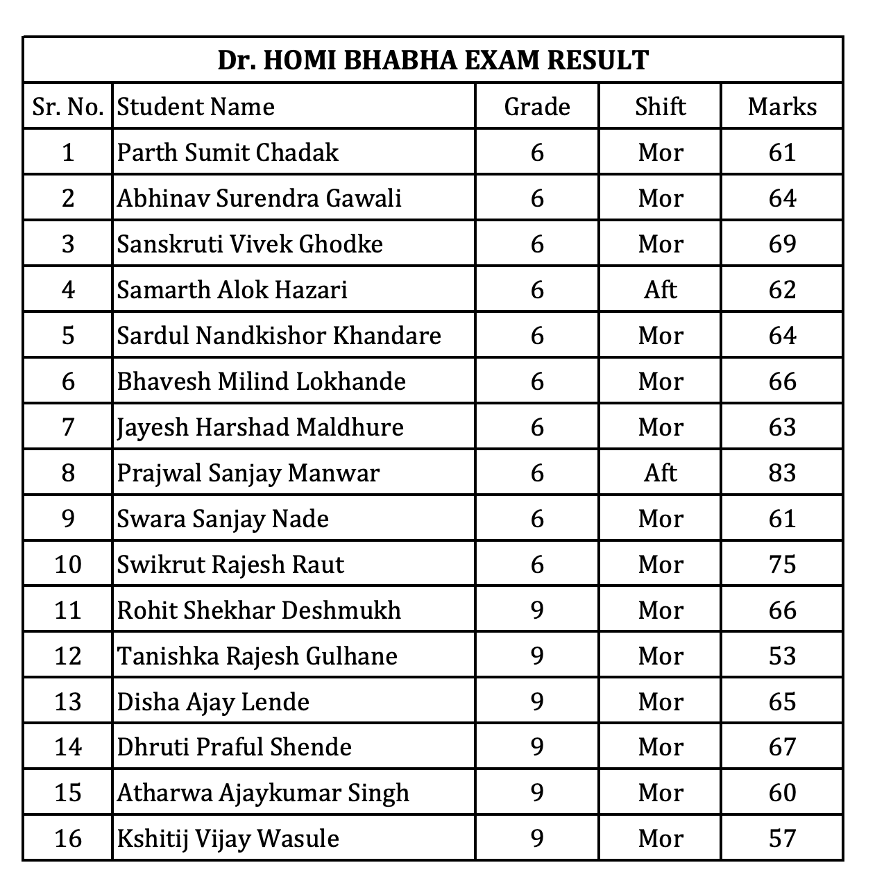 Homi Bhabha Exam Result 2025 Download Cut Off Marks & Merit List @msta ...