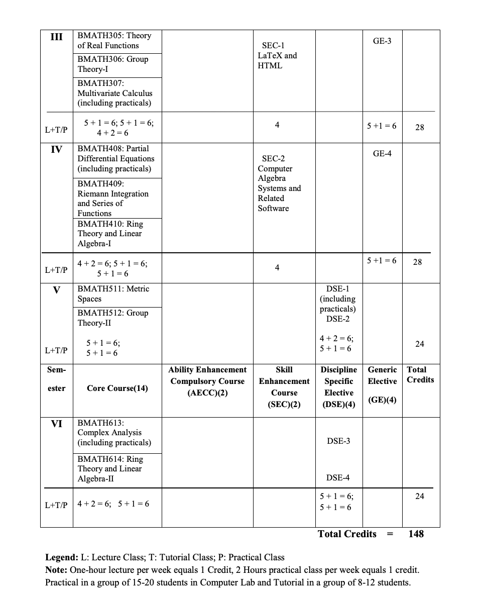 DU Syllabus 2024 Delhi University UG PG I II III IV V VI Sem Exam Pattern